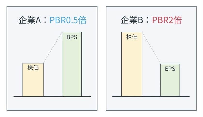 Pbrとは?株価の割安割高を測る株式指標をわかりやすく解説 ビジネスの数字がわかるようになる企業分析メディア Funda Navi