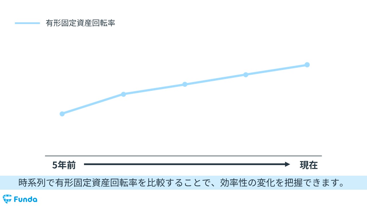 有形固定資産回転率とは？目安や計算式をわかりやすく解説 | [ファンダナビ]Funda Navi