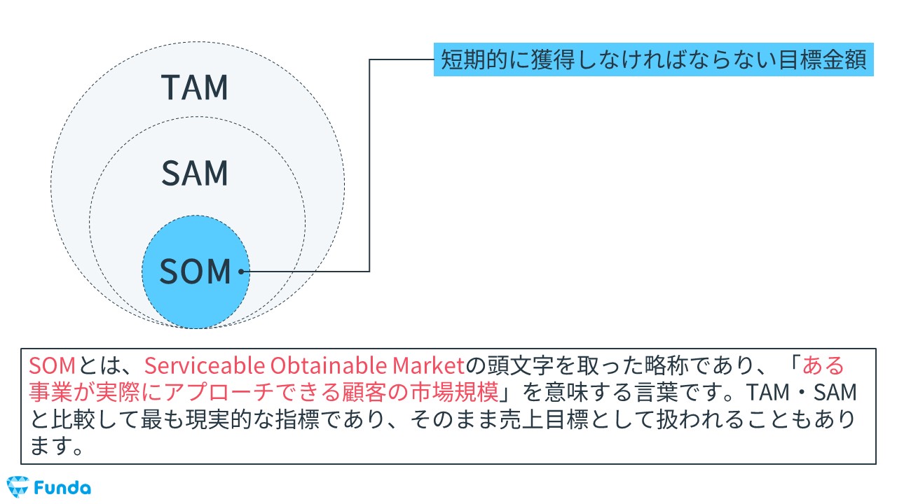 市場規模の調べ方は？TAM・SAM・SOMの違いを解説 | [ファンダナビ]Funda Navi