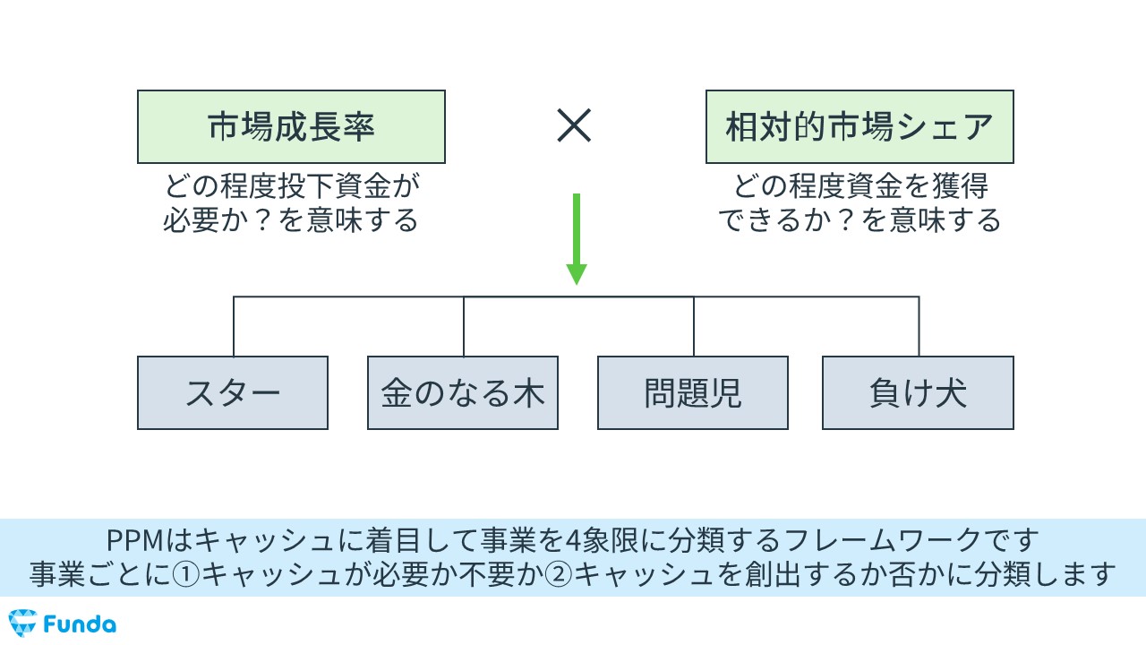 初心者でもわかる！プロダクトライフサイクルの基礎知識を事例で解説 | [ファンダナビ]Funda Navi