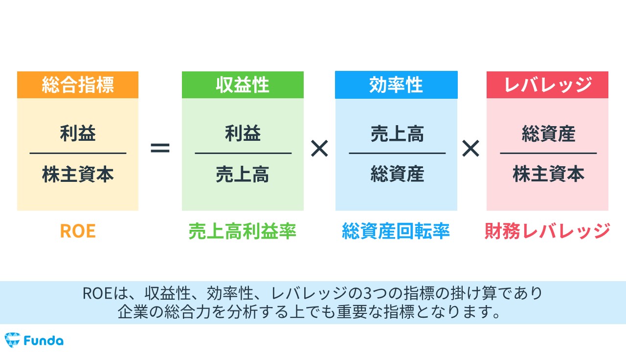 財務レバレッジとは？計算式や目安、自己資本比率との違いを解説 | [ファンダナビ]Funda Navi