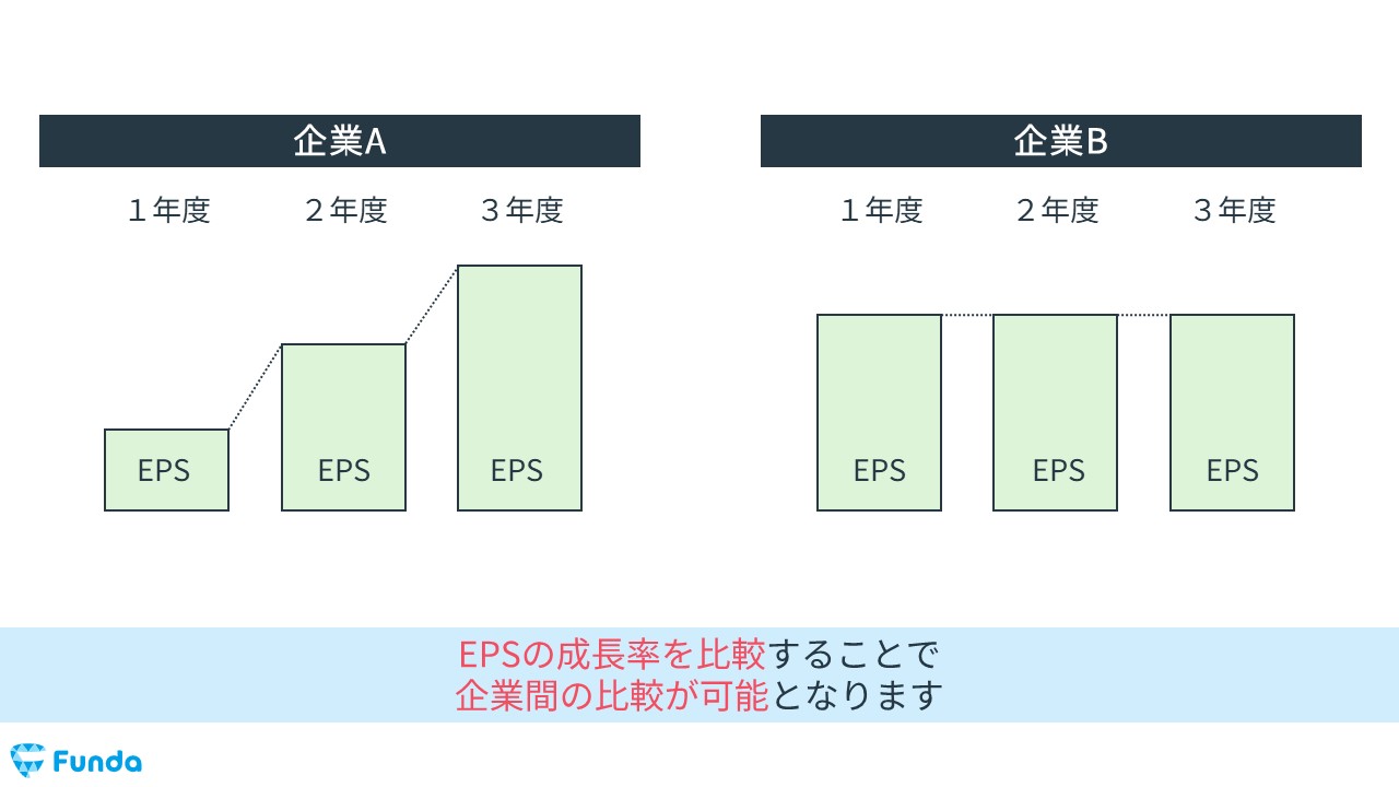EPSとは？PERを構成する経営指標をわかりやすく解説 | [ファンダナビ]Funda Navi
