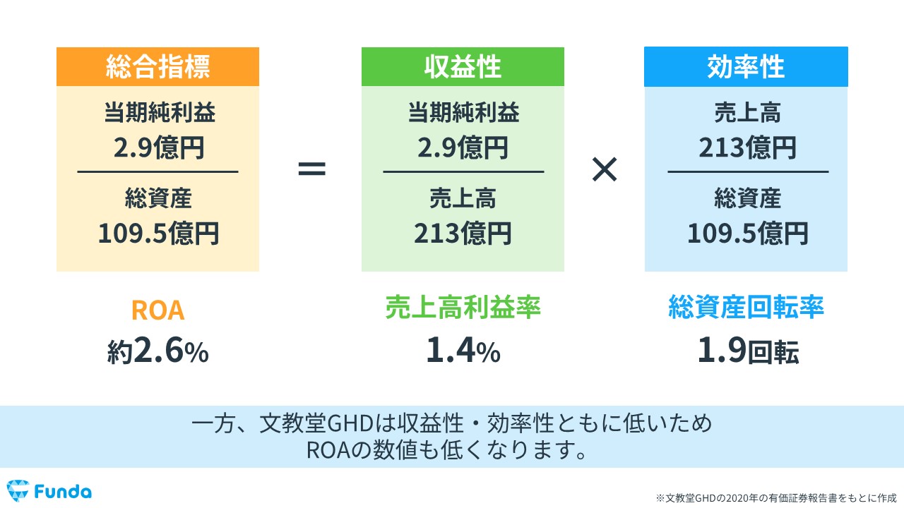 ROEとは？計算式や目安、ROAとの違いを分かりやすく解説 | [ファンダナビ]Funda Navi