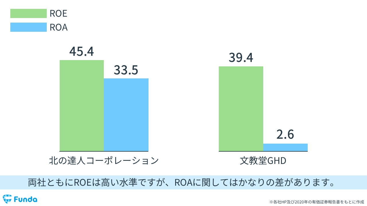 ROEとは？計算式や目安、ROAとの違いを分かりやすく解説 | [ファンダナビ]Funda Navi