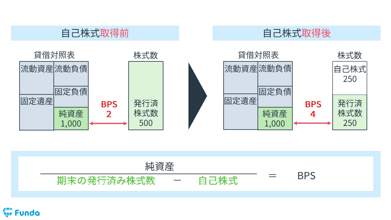 BPSとは？企業の安全性を測る指標をわかりやすく解説 | [ファンダナビ]Funda Navi