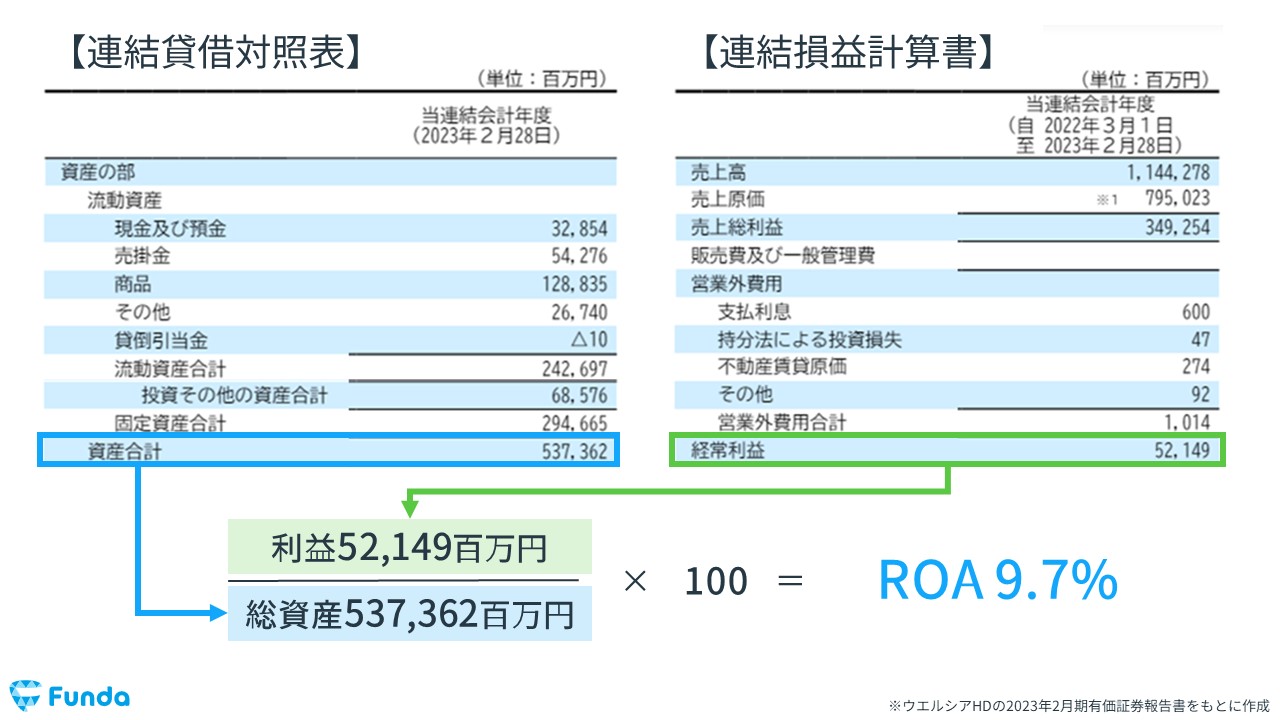 ROAとは？計算式や目安、ROEとの違いをわかりやすく解説 | [ファンダナビ]Funda Navi