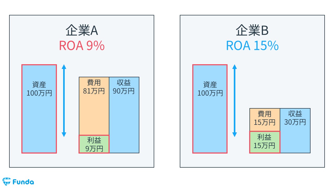 ROAとは？計算式や目安、ROEとの違いをわかりやすく解説 | [ファンダナビ]Funda Navi