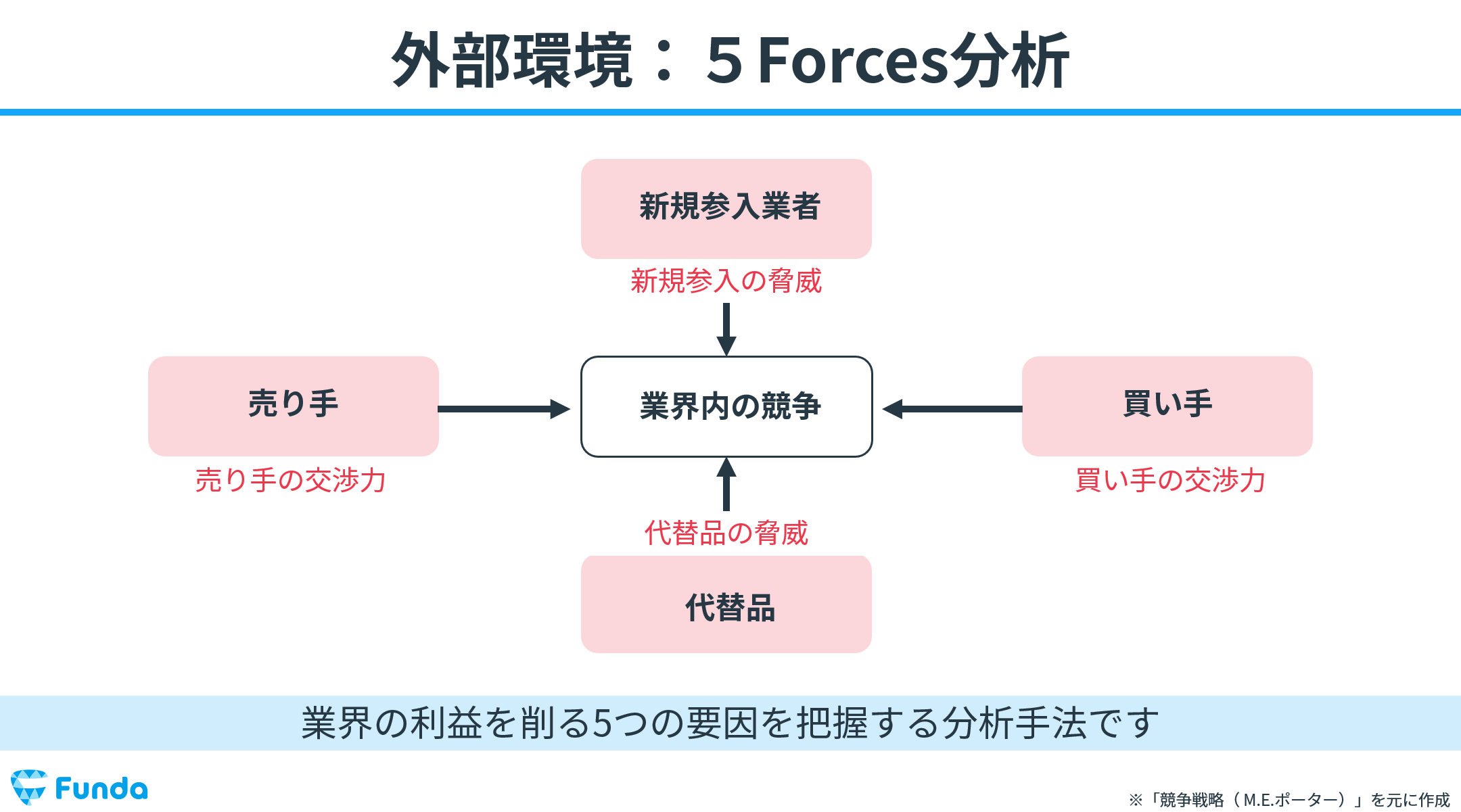 【図解】ファイブフォース分析とは？業界の競争状況を分析するフレームワークをわかりやすく解説