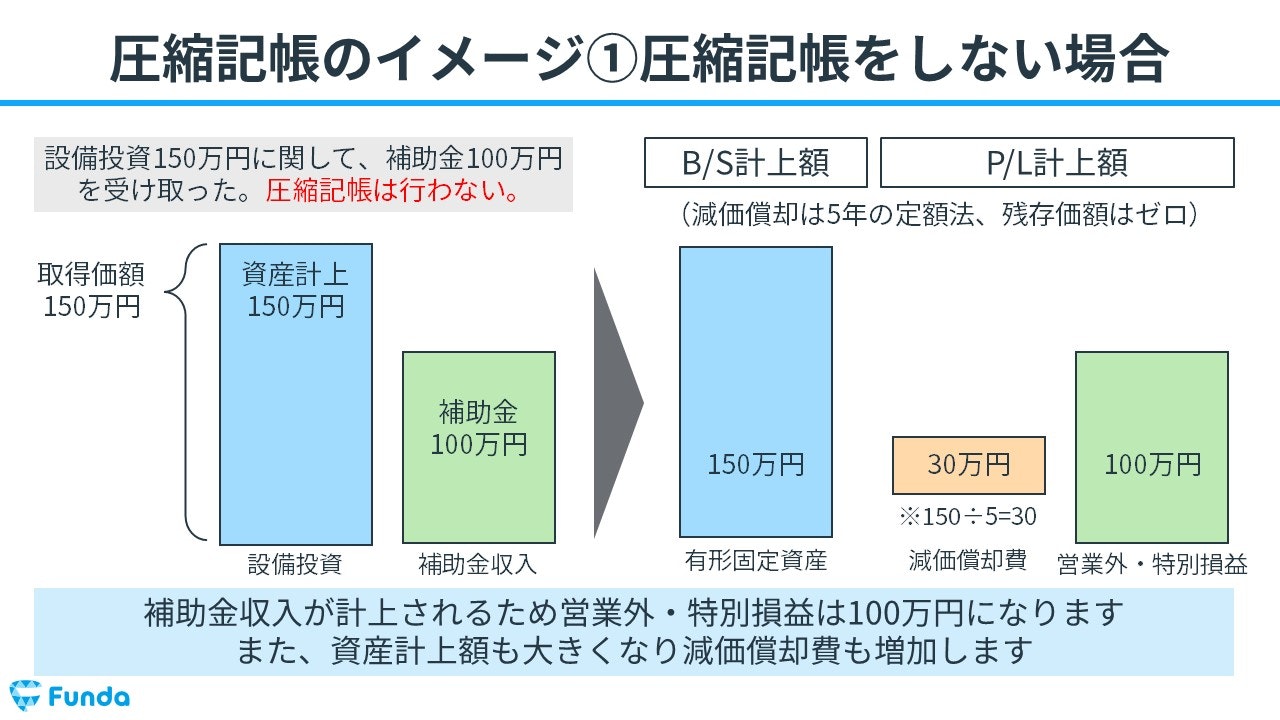 簿記2級 圧縮記帳とは 仕訳方法を基礎からわかりやすく解説 Funda簿記ブログ