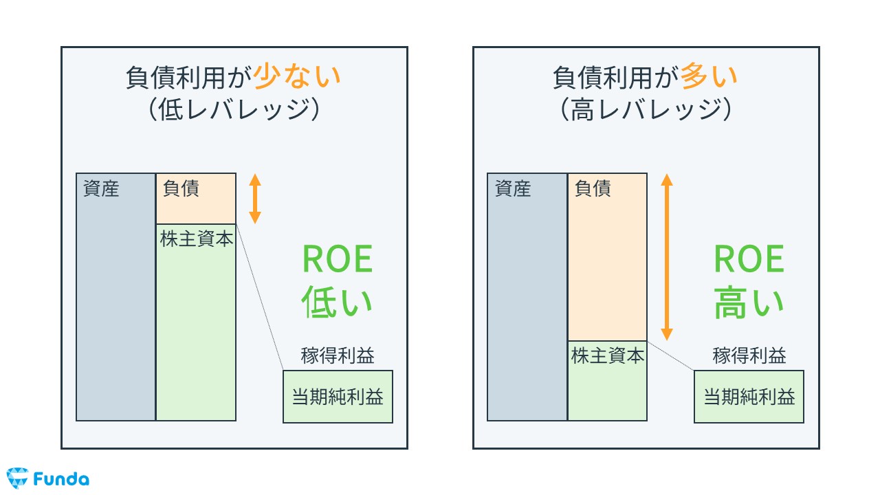 ROEとは？計算式や目安、ROAとの違いを分かりやすく解説 | [ファンダナビ]Funda Navi