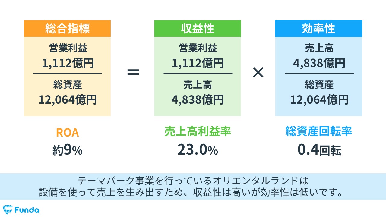 ROAとは？計算式や目安、ROEとの違いをわかりやすく解説 | [ファンダナビ]Funda Navi