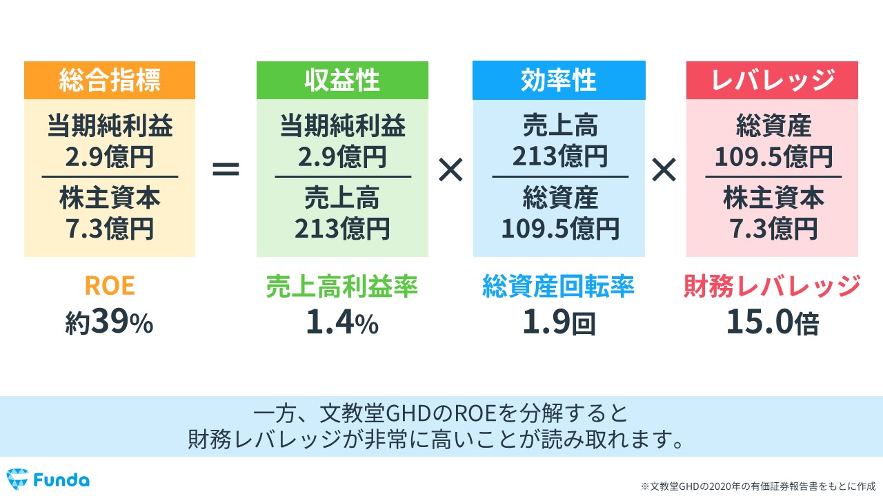 ROEとは？計算式や目安、ROAとの違いを分かりやすく解説 | [ファンダナビ]Funda Navi