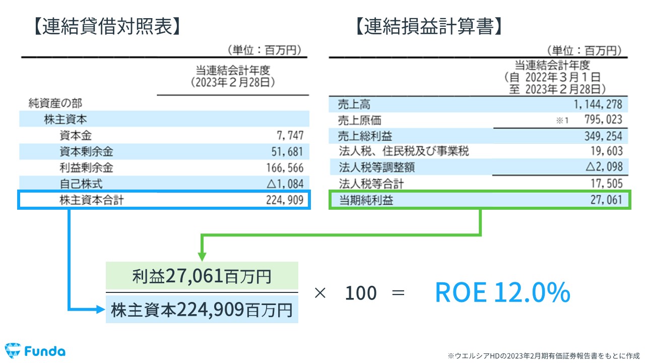 ROEとは？計算式や目安、ROAとの違いを分かりやすく解説 | [ファンダナビ]Funda Navi