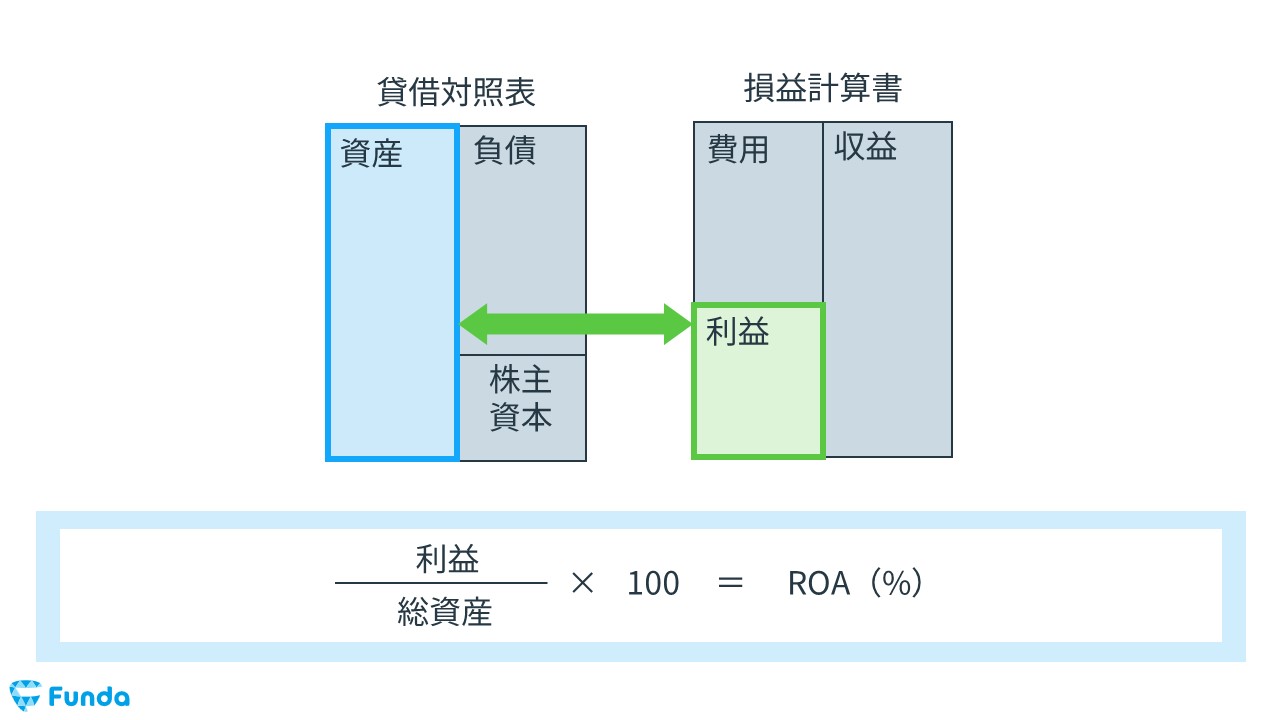 ROAとは？計算式や目安、ROEとの違いをわかりやすく解説 | [ファンダナビ]Funda Navi