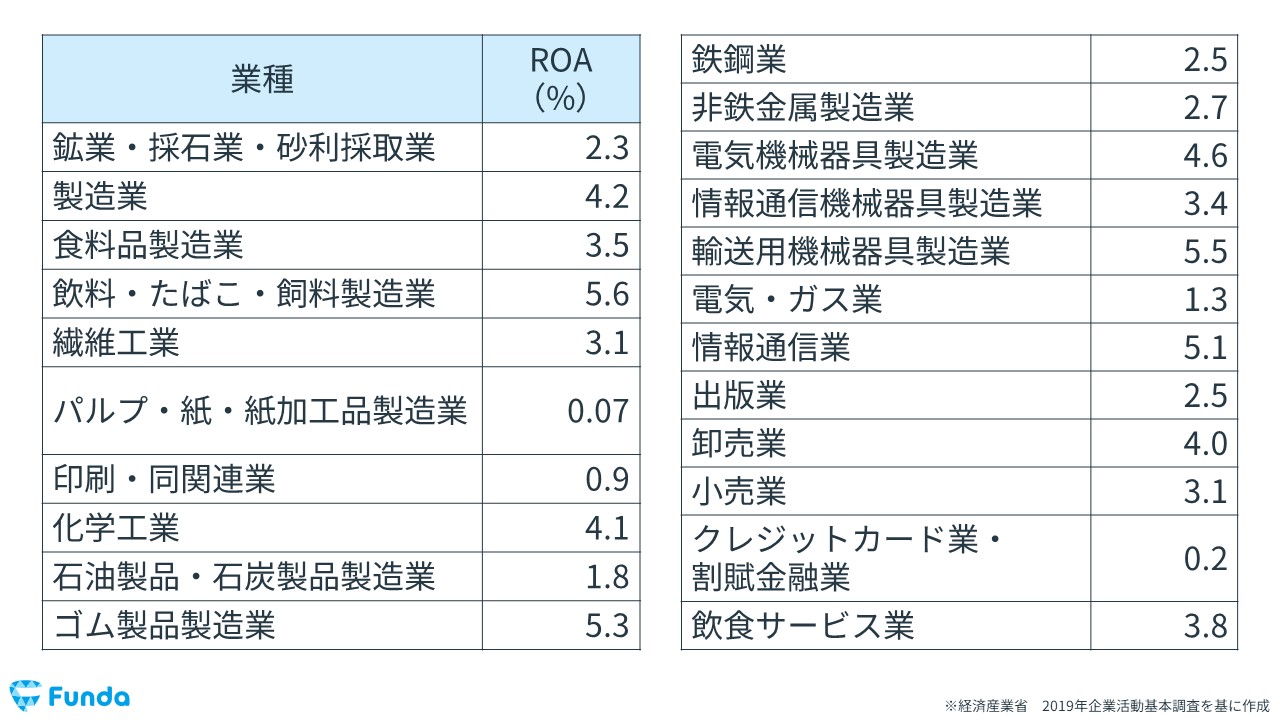 ROAとは？計算式や目安、ROEとの違いをわかりやすく解説 | [ファンダナビ]Funda Navi