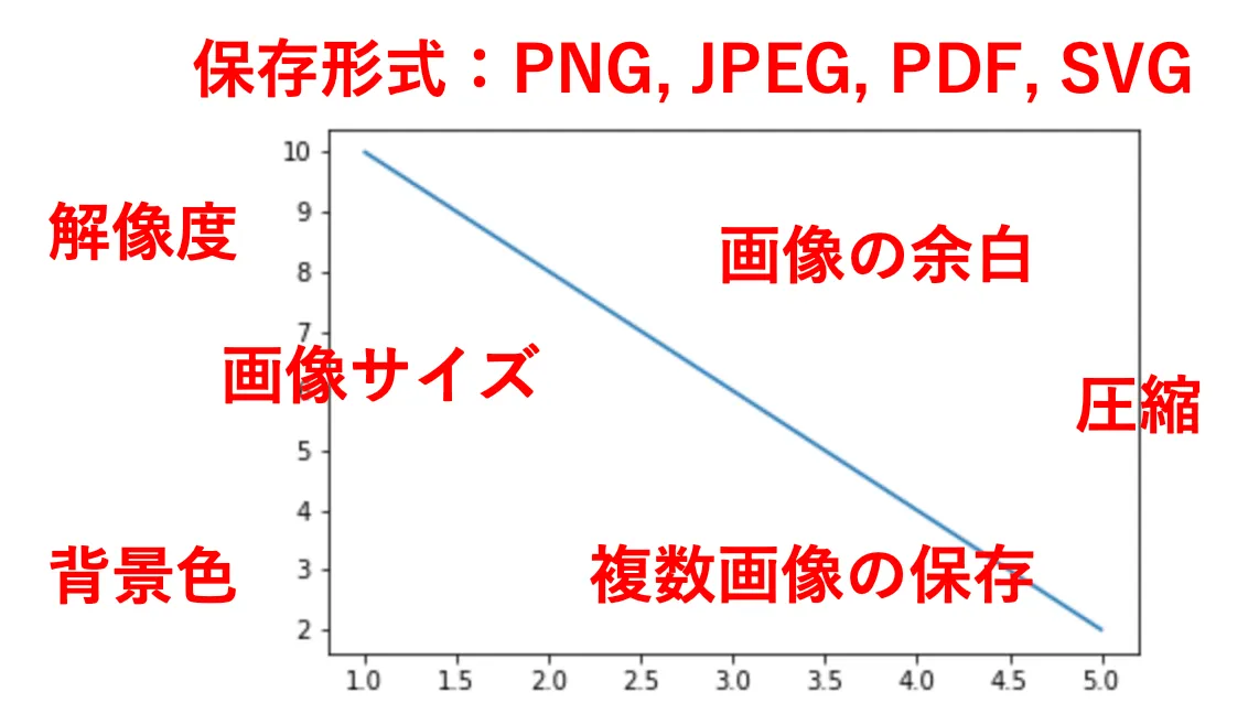 【savefig】matplotlibでグラフを保存する方法のバリエーション