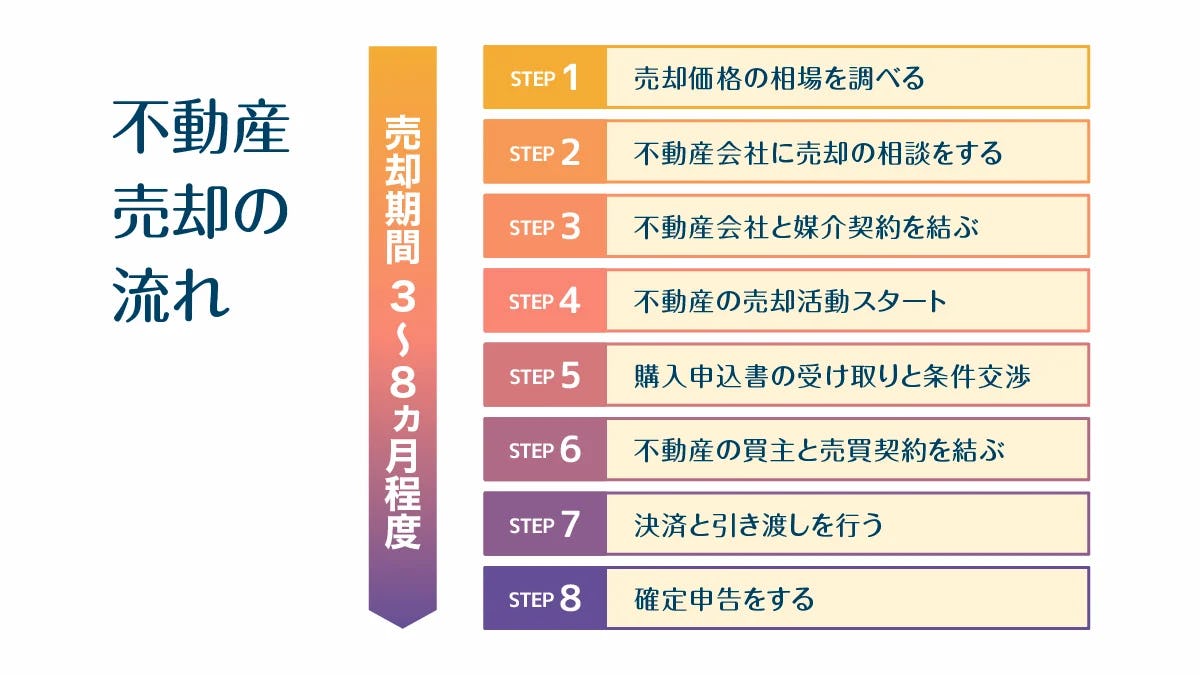 不動産の売却の流れとは|8つの手順を図解付きでわかりやすく解説|ズバット不動産売却