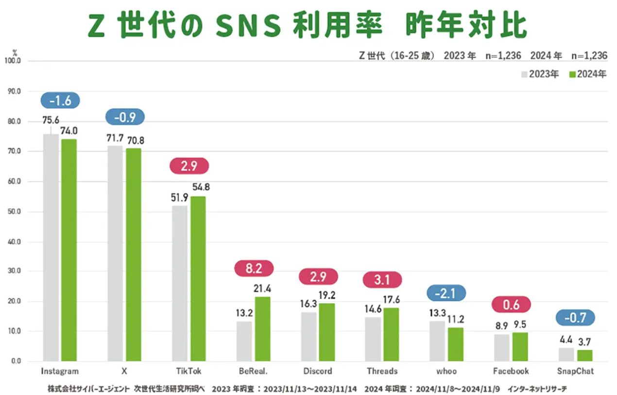 解剖！Z世代のメディア・SNS利用傾向【令和6年度版】 | BLOG | D2C Inc. - 株式会社 D2C D2C マーケティング＆クリエイティブ事業本部