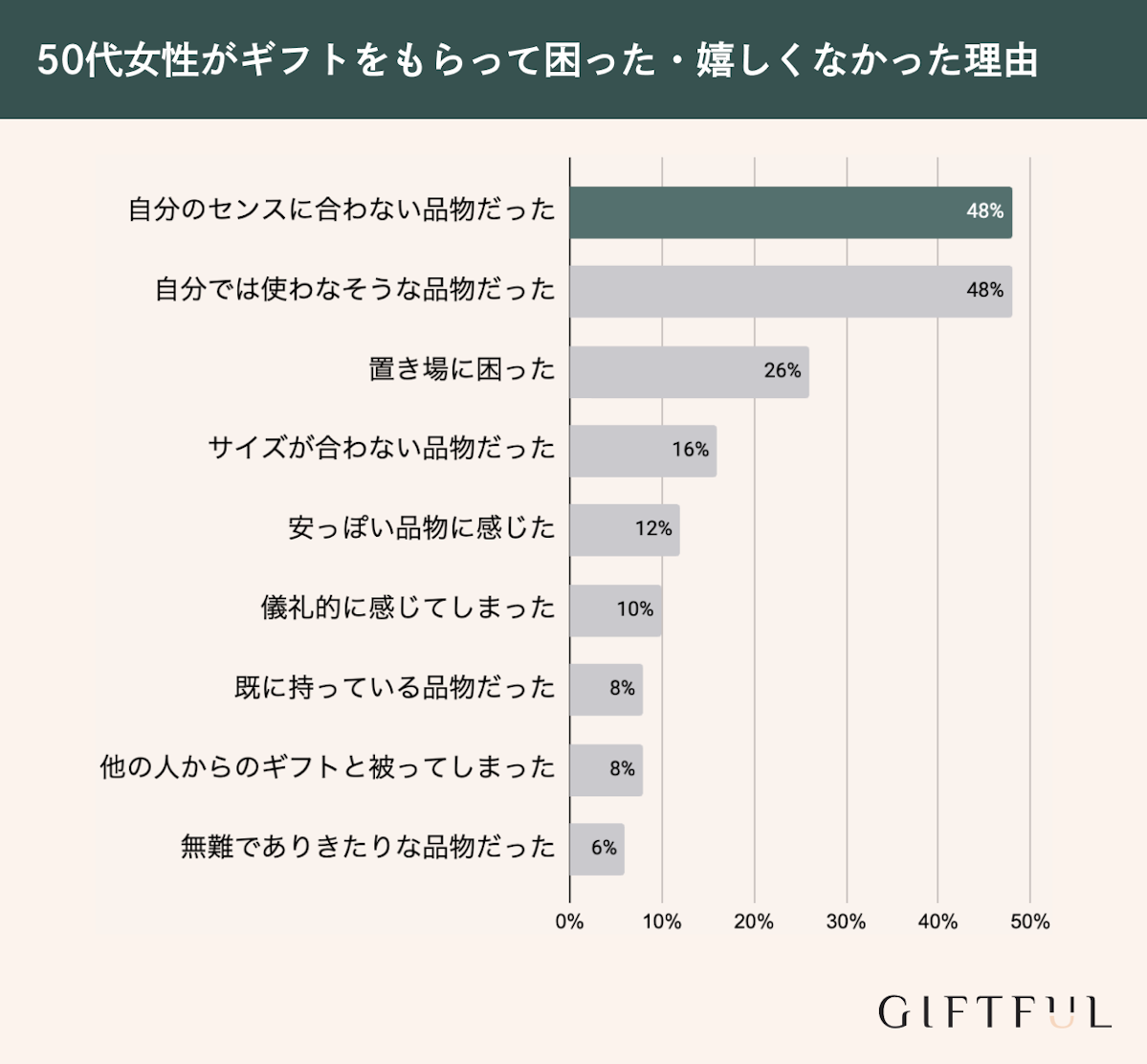 50代女性がもらって嬉しい上質でセンスのいいプレゼント83選！ | 選び直せるソーシャルギフト GIFTFUL（ギフトフル）