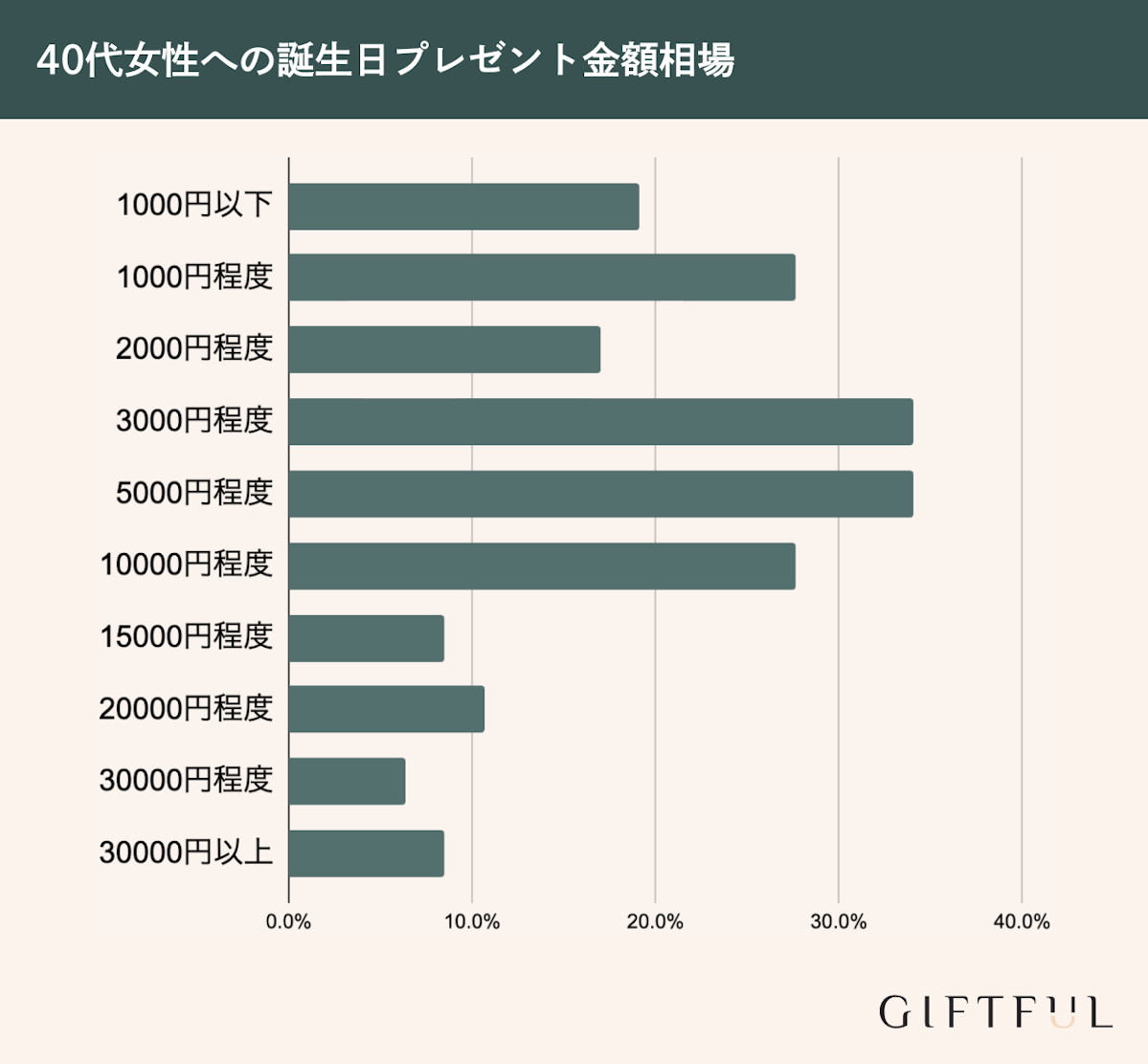 40代女性が喜ぶセンスのいいプレゼント81選！ | 選び直せるソーシャルギフト GIFTFUL（ギフトフル）