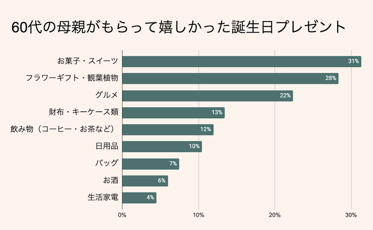 2024年 | 60代の母親が喜ぶ誕生日プレゼント42選！実用的で上質なギフトを厳選紹介 | 選び直せるソーシャルギフト GIFTFUL（ギフトフル）
