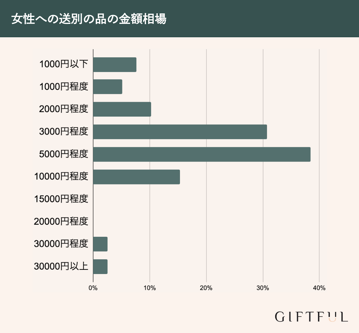 【2024】女性に贈る送別の品・送別会プレゼント！50代や40代、30代や20代の人気ランキングを公開 | 選び直せるソーシャルギフト GIFTFUL（ギフトフル）
