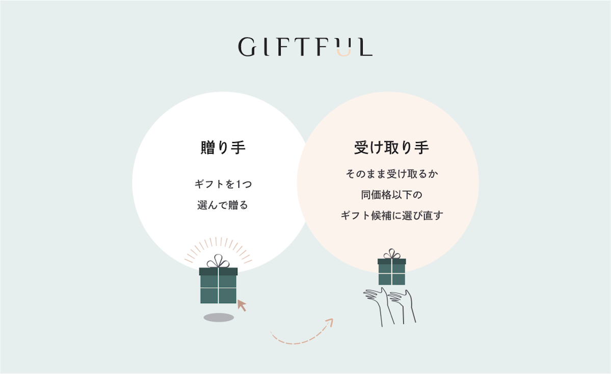 結婚祝いにカタログギフトは嬉しくない？100人に聞いた人気のない結婚祝いの理由を解説 | 選び直せるソーシャルギフト GIFTFUL（ギフトフル）