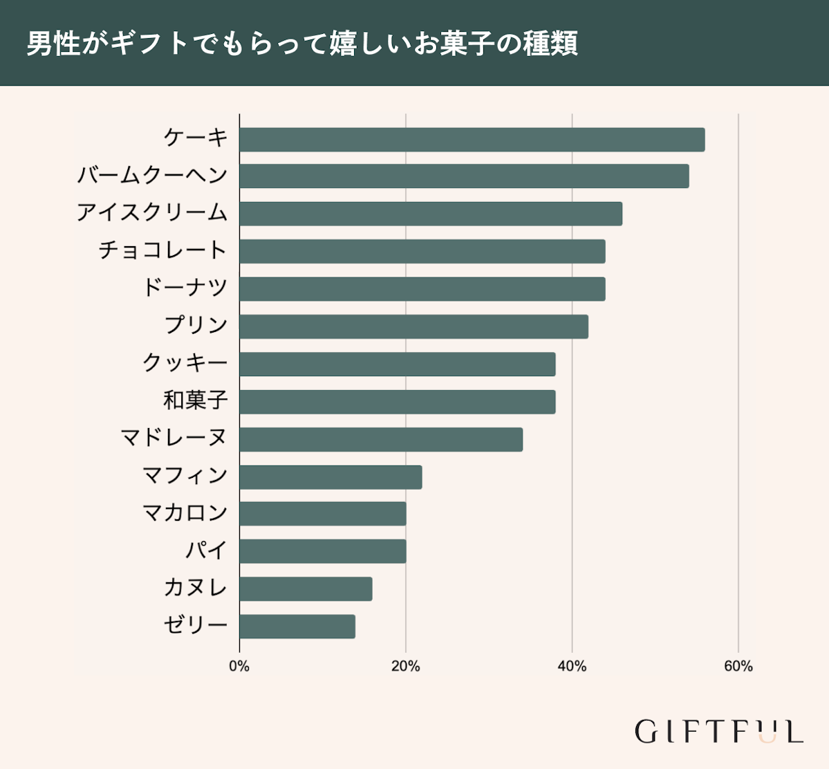 おしゃれで人気のお菓子ギフト25選！詰め合わせや個包装も紹介 | 選び直せるソーシャルギフト GIFTFUL（ギフトフル）