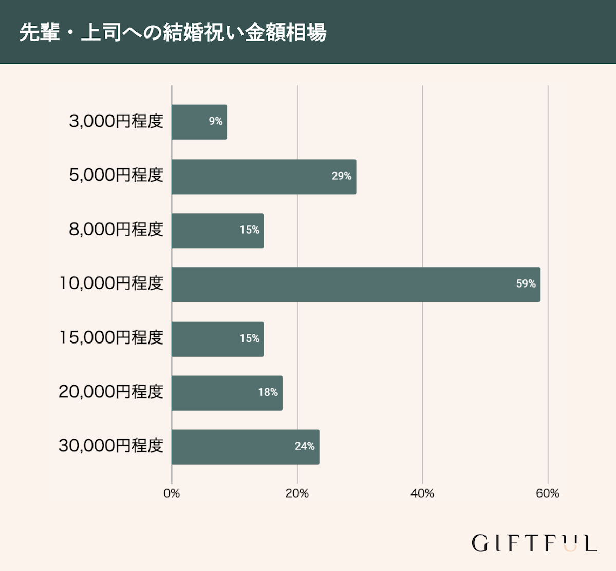 先輩・会社の上司が喜ぶ結婚祝いプレゼント40選！男性・女性が喜ぶギフトや金額相場も解説 | 選び直せるソーシャルギフト GIFTFUL（ギフトフル）