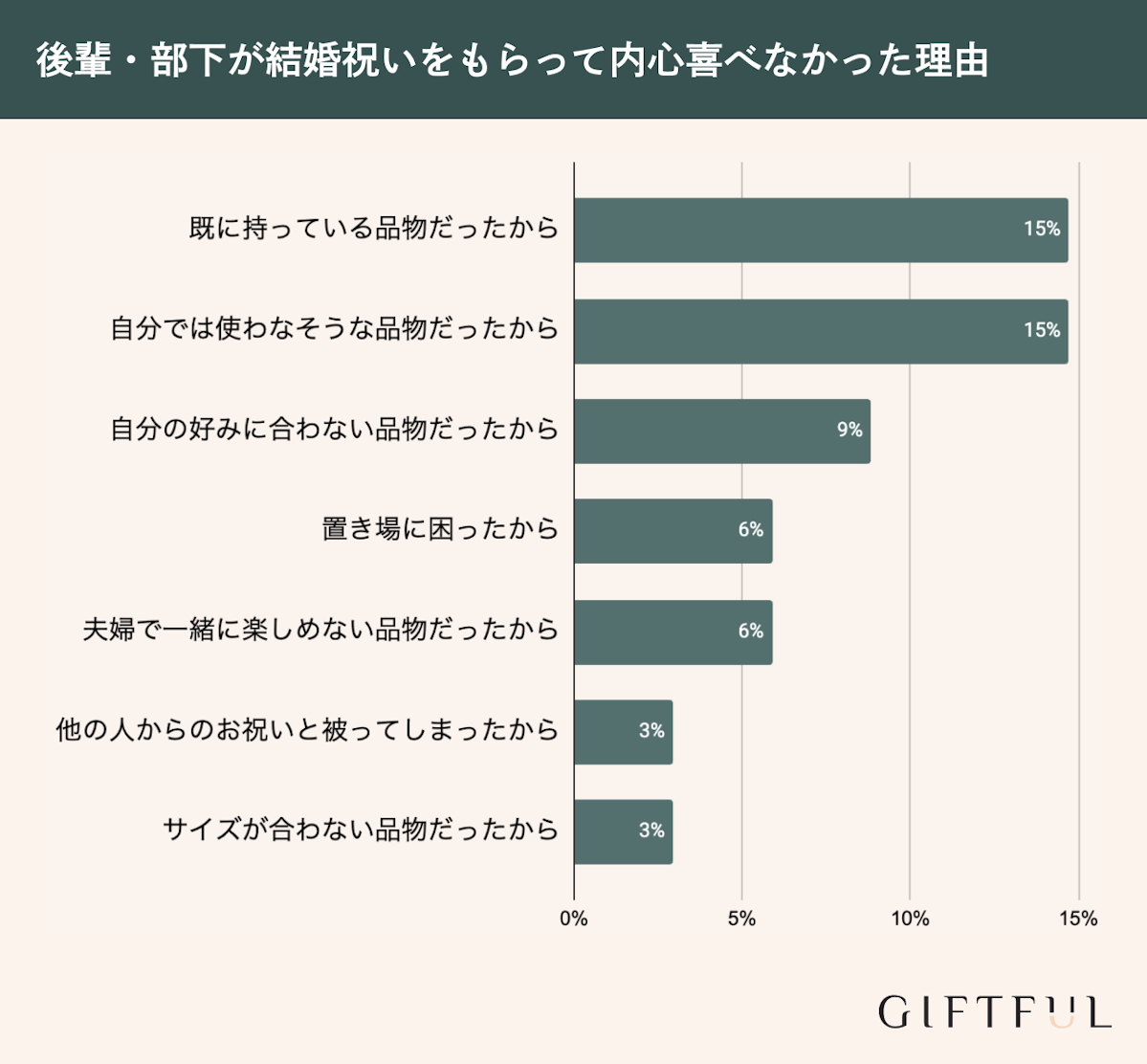 後輩・会社の部下が喜ぶおしゃれな結婚祝い37選！女性や男性別に選び方も解説 | 選び直せるソーシャルギフト GIFTFUL（ギフトフル）