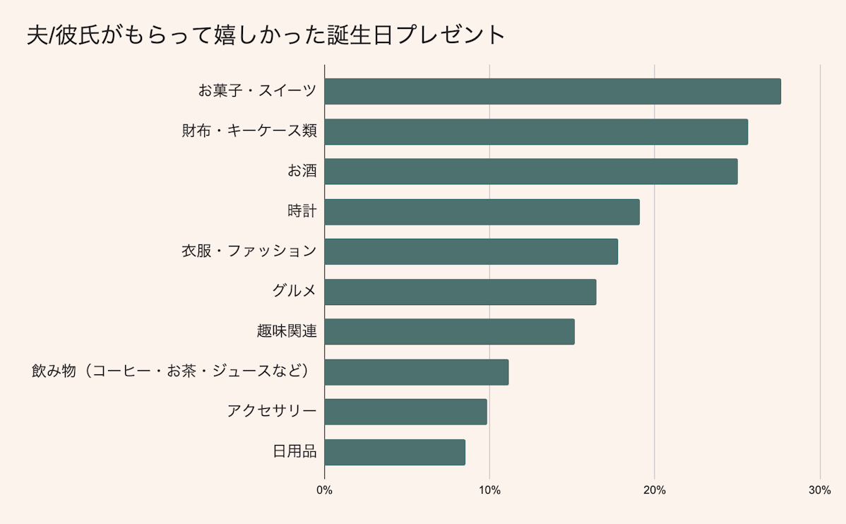 男性がもらって困らない誕生日プレゼント44選！2023年最新から失敗しないギフトを厳選紹介 | 選び直せるソーシャルギフト GIFTFUL（ギフトフル）