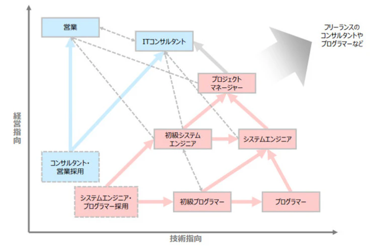 IT業界の人手不足は嘘？本当？エンジニア不足の理由やIT業界への転職方法を解説 | Qiita Job Change
