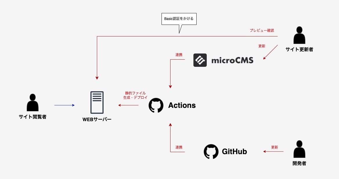 【個人ブログ開設】microCMSを使用してSSGなWEBサイトを制作する | MARON DEV