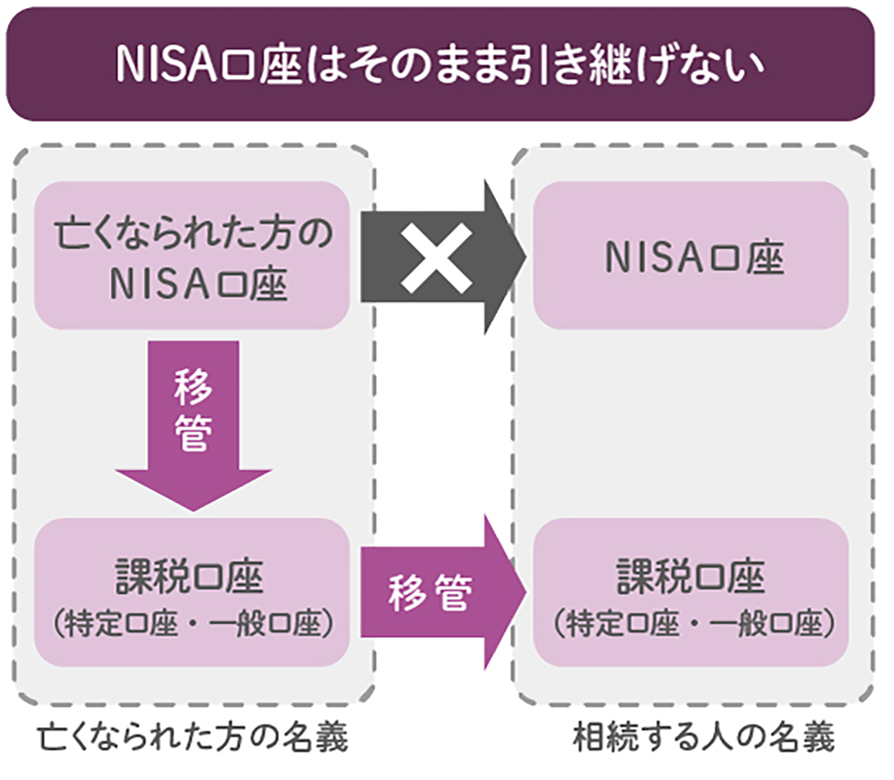 NISAを保有したまま亡くなったら？相続手続の方法 NISA口座で資産運用をしていた親族が亡くなった場合、そのNISA口座はどうなるのでしょう ...