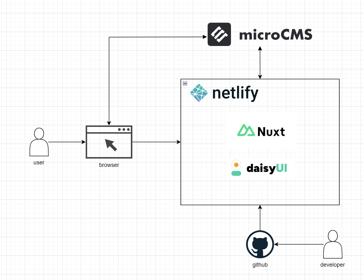 【Nuxt, microCMS, Netlify】本ブログについて - KtBlog