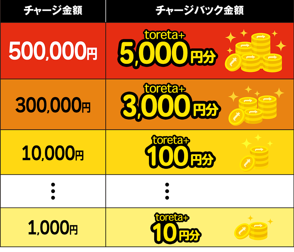 【もれなく還元】入金/払戻金残高からtoreta+ にチャージしよう！激得キャンペーン｜DMM競輪