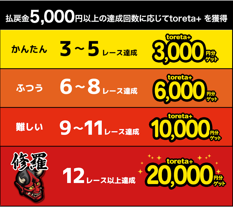 条件達成でtoreta+ 20,000円分を掴み取れ！ミッドナイト払戻金ミッションSP｜DMM競輪