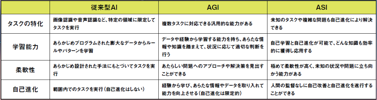 生成AIのその先にある「AGI」と「ASI」 | Iolite（アイオライト）