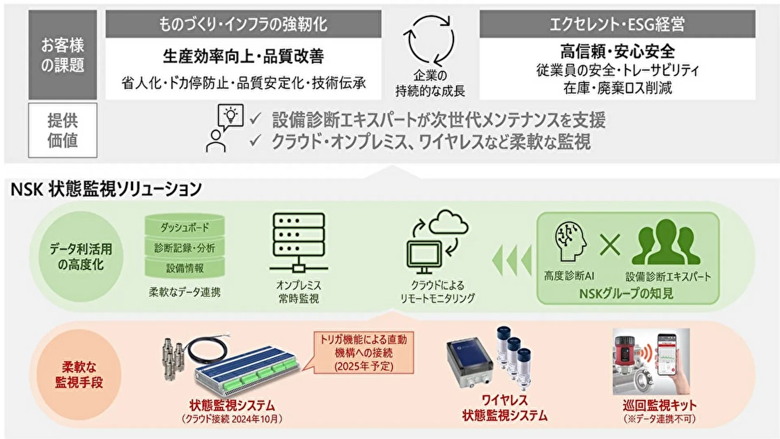 【日本精工】状態監視ソリューションを拡充し提供開始｜IoTBiz｜DXHUB株式会社