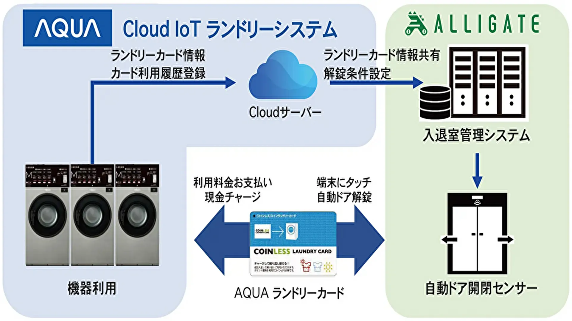 【アクア】夜間のコインランドリーを安心・安全に利用できる入退店管理システムを発表｜IoTBiz｜DXHUB株式会社