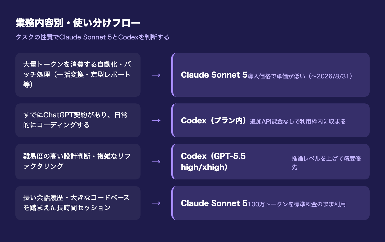 Claude Sonnet 5とCodex(GPT-5.5)を比較｜料金とエージェント運用の使い分け | Claude Code for ...