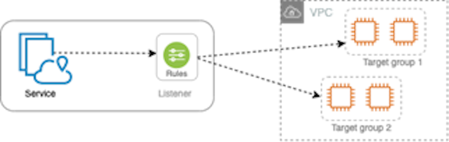 VPC Lattice その1：AWS Lambda URL と Amazon VPC Lattice の接続 | ブログ | Serverless Operations