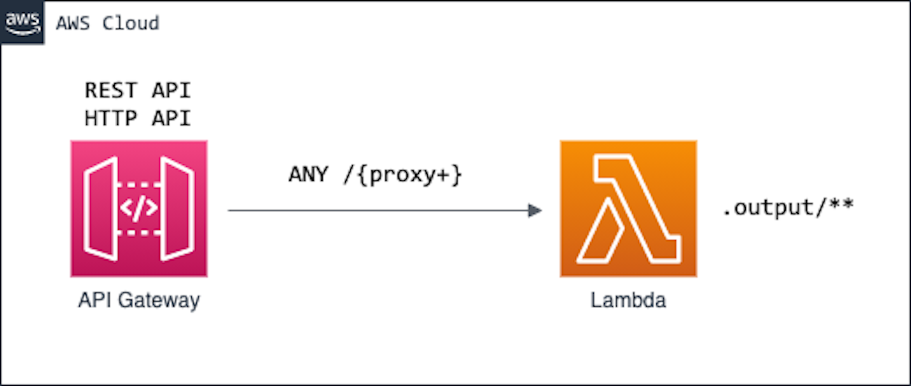 AWS Lambda + Nuxt3で実現する「サーバーレスなSSR」とその構成 | ブログ | Serverless Operations