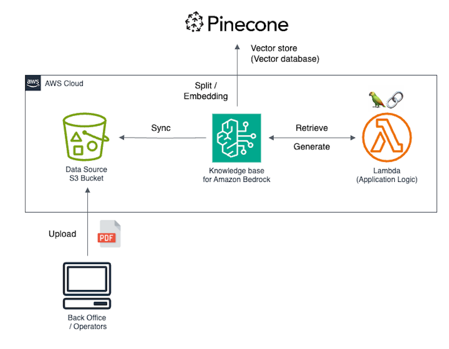 LangChain + Knowledge base for Amazon Bedrock + Pinecone で構築する、フルサーバーレス ...