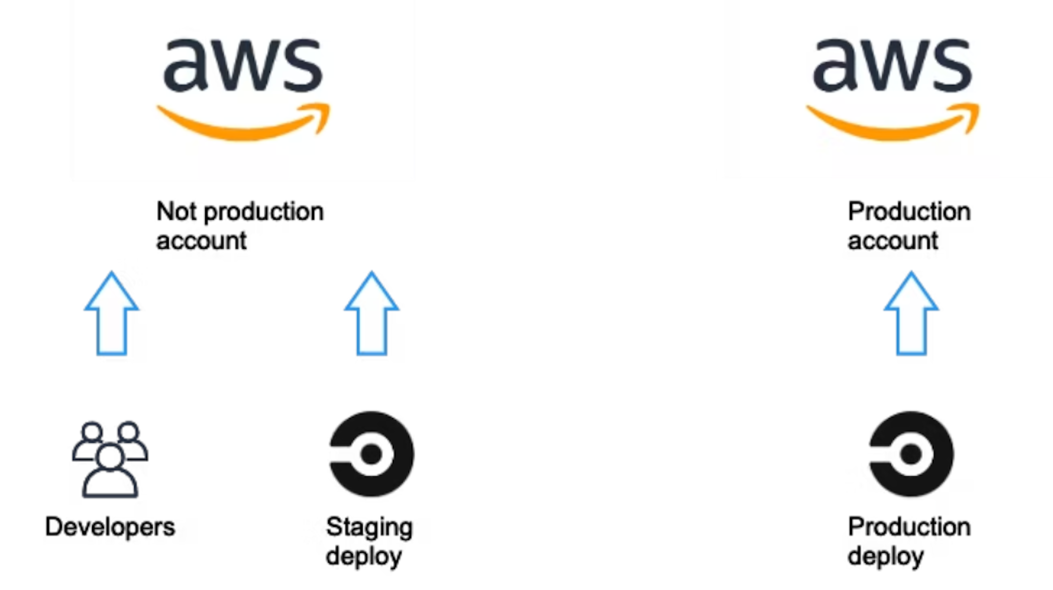 エンタープライズなAWSサーバーレスアプリケーションを構成管理する時の方法と考え方 | ブログ | Serverless Operations