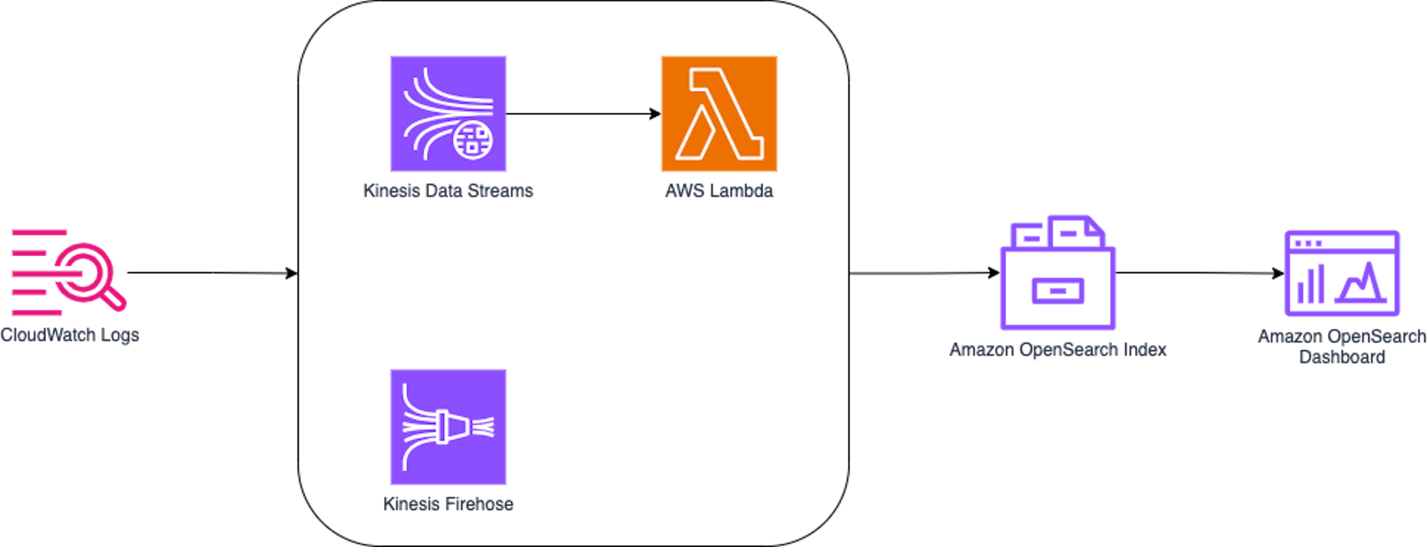 Amazon OpenSearch Serviceの基礎知識と企業での実践的なユースケース | ブログ | Serverless Operations