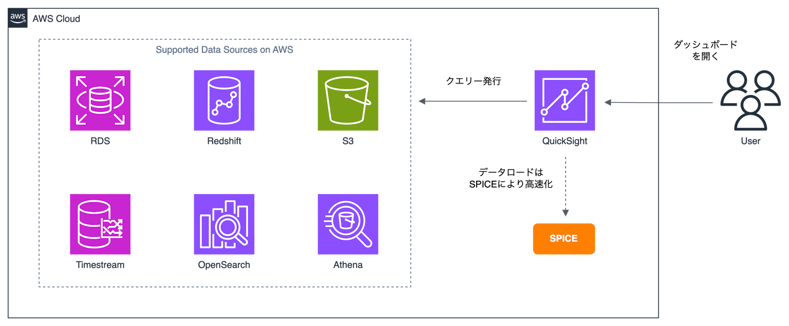 Amazon QuickSightで実現する高度なデータ可視化とリアルタイム分析の具体例 | ブログ | Serverless Operations