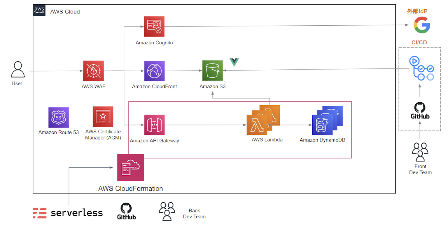 建設会社のDX実現と内製化体制構築に向けて、クラウドネイティブなIT人材の育成を支援 | 導入事例 | Serverless Operations