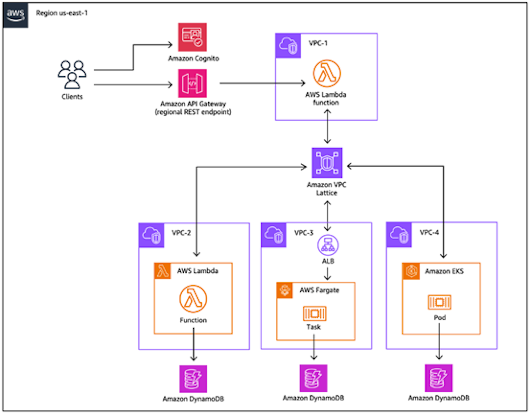 VPC Lattice その1：AWS Lambda URL と Amazon VPC Lattice の接続 | ブログ | Serverless Operations