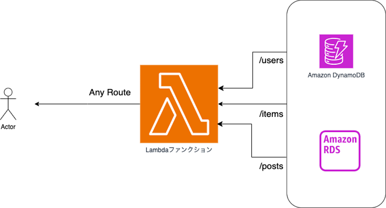 AWS Lambdaをモノリシックに使うLambdalithアプローチの紹介とそのメリット | ブログ | Serverless Operations